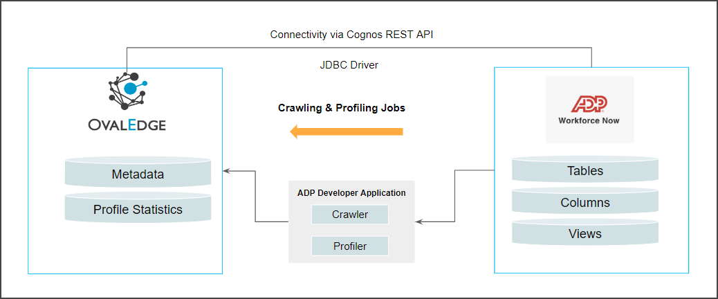 ADP Connector