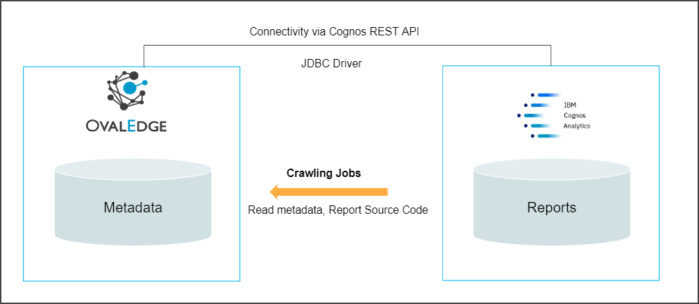 IBM Cognos Analytics Connector