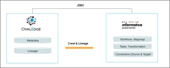 Informatica PowerCenter Connector
