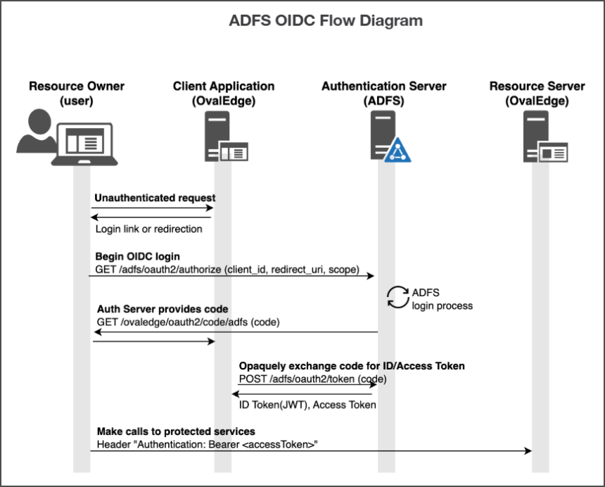 Configuring ADFS with OIDC Support
