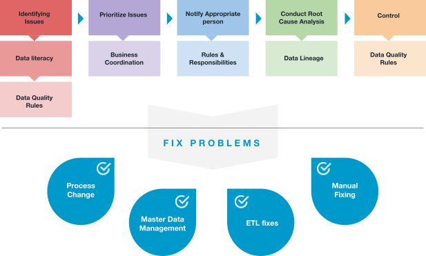 Introduction to Data Quality Improvement Life Cycle