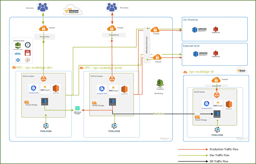 Reference Architecture Overview